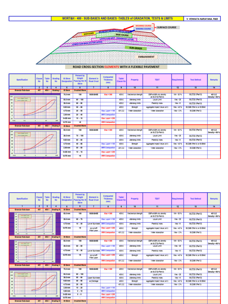 82 Venkat Morth 400 Sub-Bases and Bases Tables of Gradation, Tests and ...