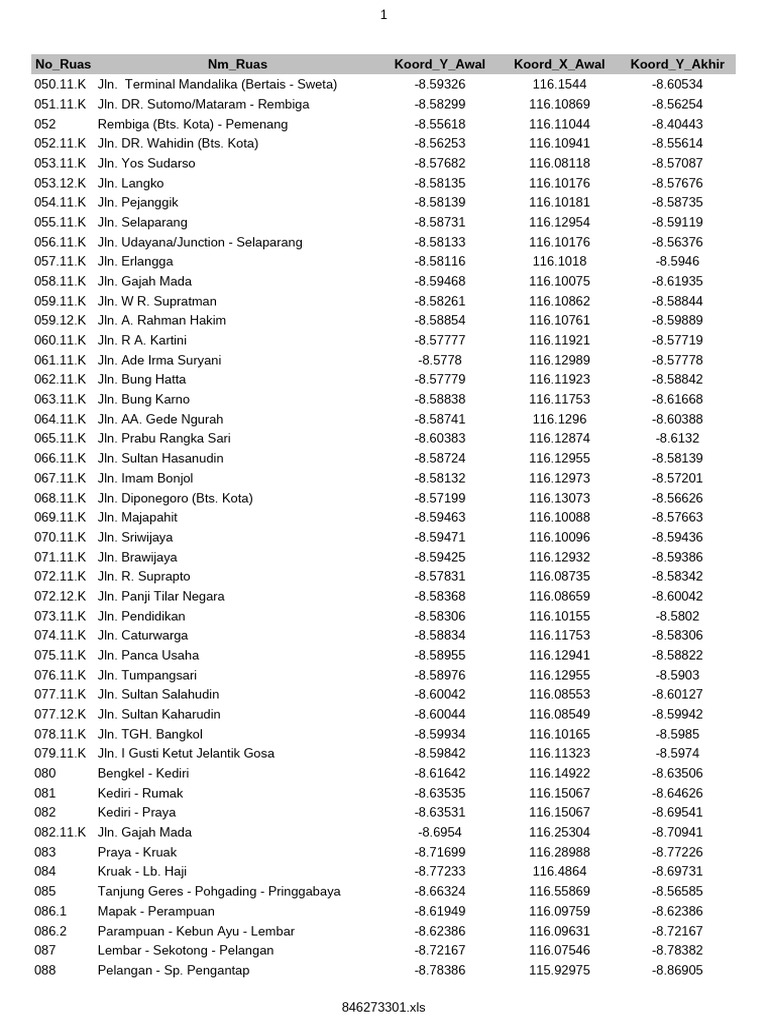 Data Koordinat Jalan Provinsi | PDF