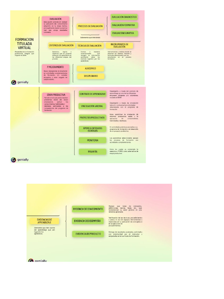 AA4-EV01 - Cuadro Sinóptico - Formación Titulada Virtual | PDF