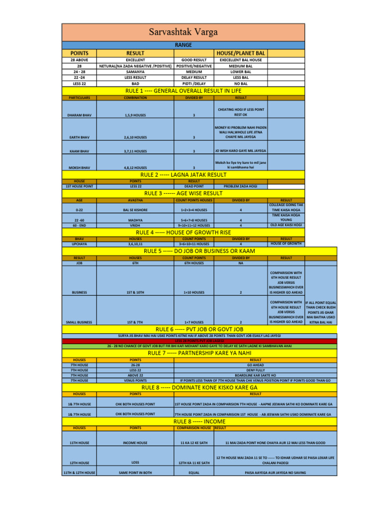 Sarvashtak varga CHART | PDF