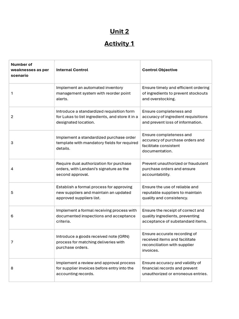 Gov 22 - Unit 2 Activity 1 | PDF | Business