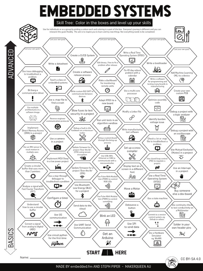 Embedded_Systems_Skill_Tree (4) | PDF | Embedded System | Microcontroller