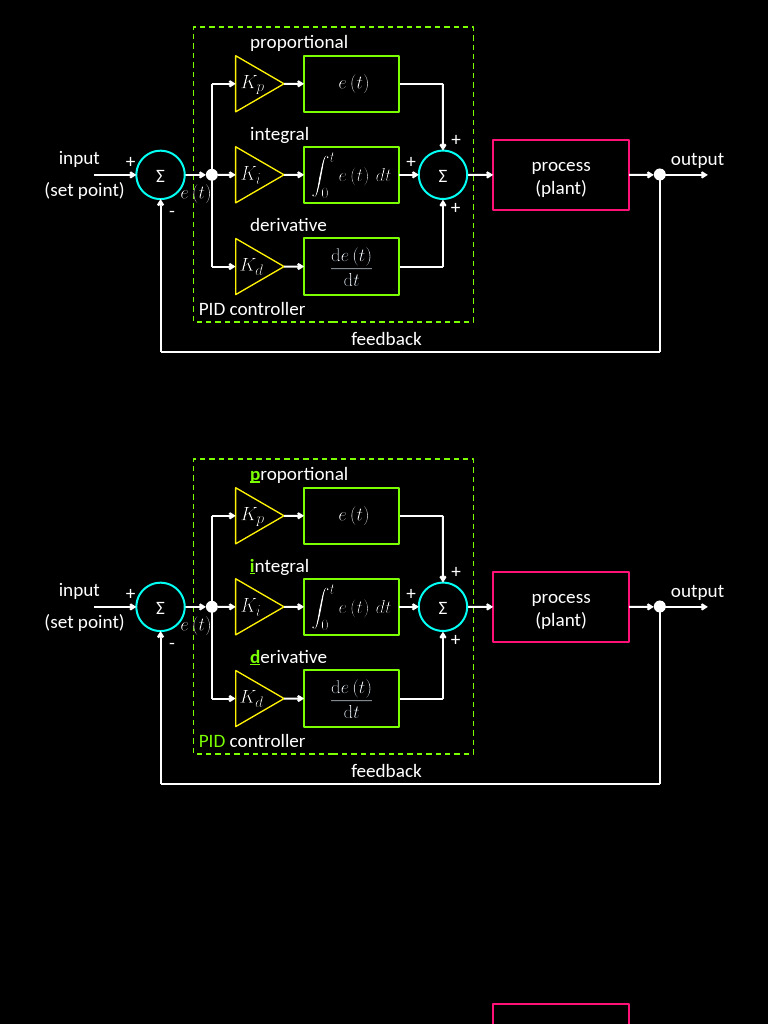 pid-controller-theory | PDF | Control Theory | Feedback