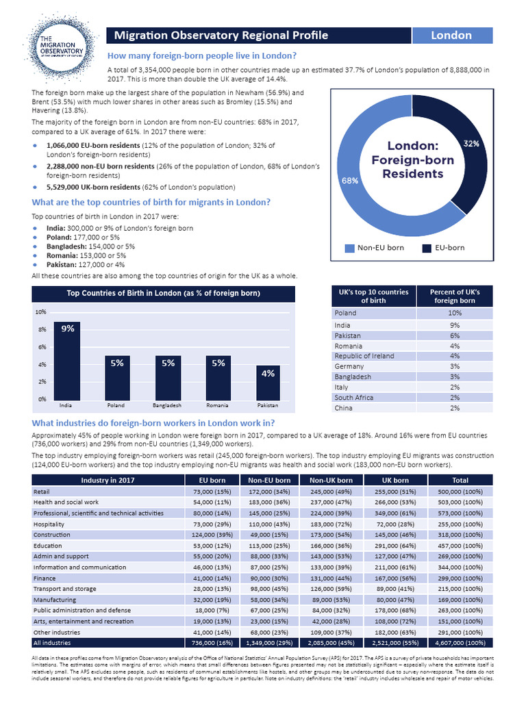 London Foreign-Born Population Overview | PDF | London | Human Migration