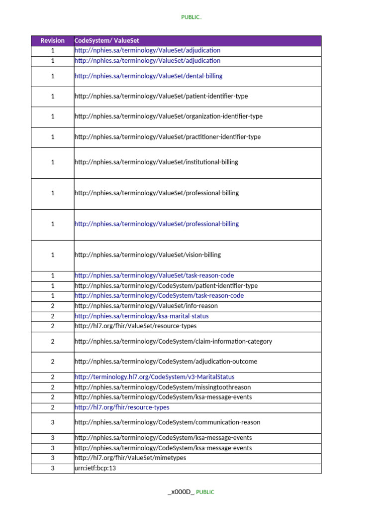 Nphies CodeableConcept-V5.3_OBA 1 | PDF