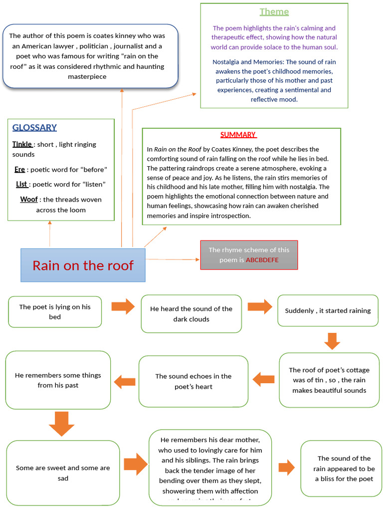 Mind Map of "Rain on the Roof" Poem | PDF | Poetry | Nostalgia