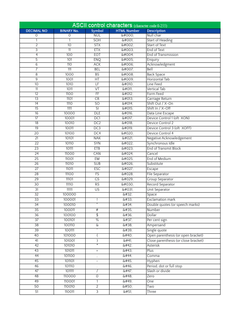Ascii Chart | PDF | Linguistics | Collation