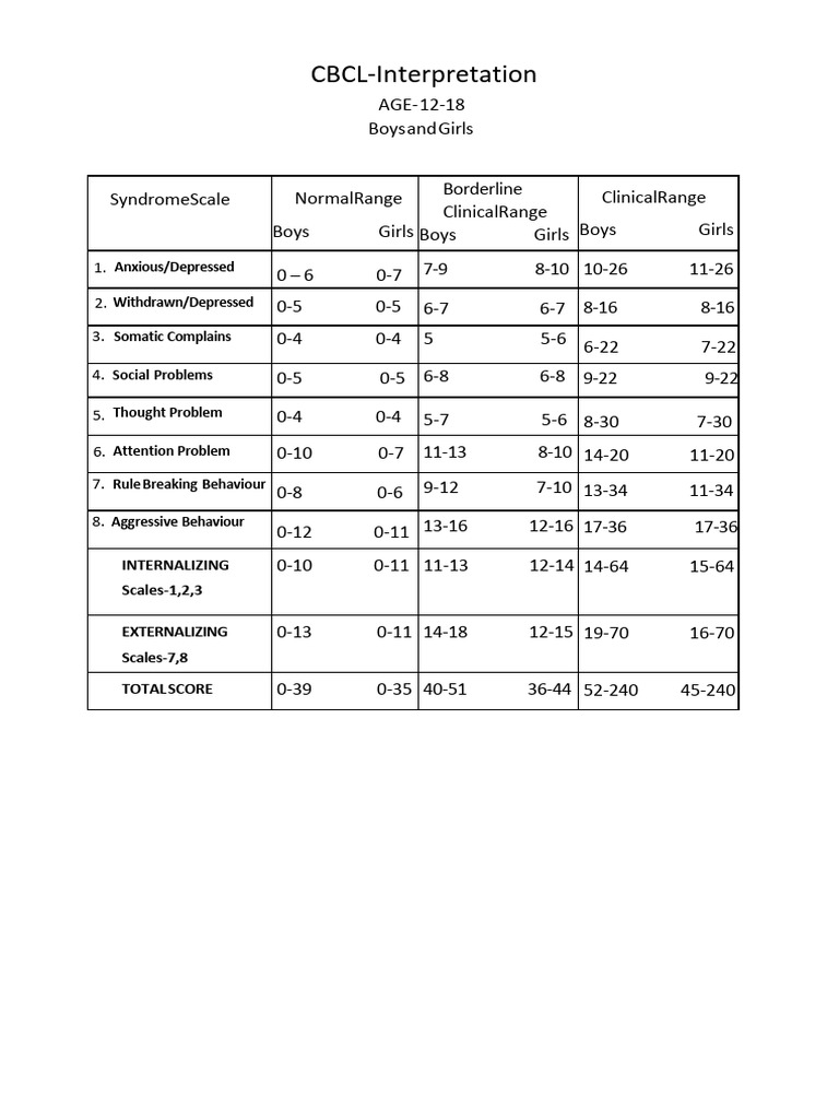 CBCL Interpretation Boys and Girls 12-18 | PDF