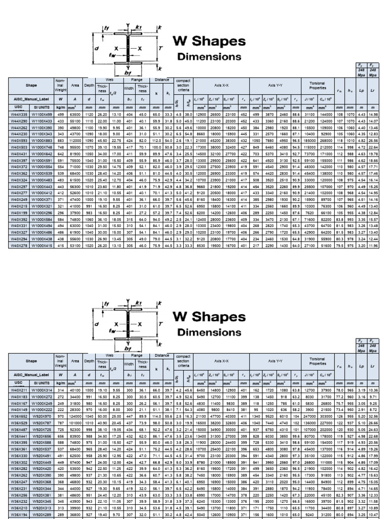 AISC Shapes W SI Unit Final | PDF | Structural Engineering