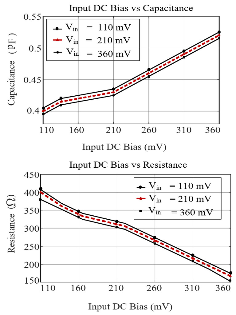 Input DC Bias Effects on Capacitance | PDF