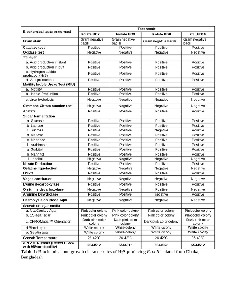 Table 1 h2s (2) | PDF | Crispr