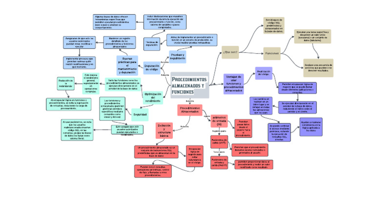 Mapa Conceptual | PDF | Bases de datos | SQL