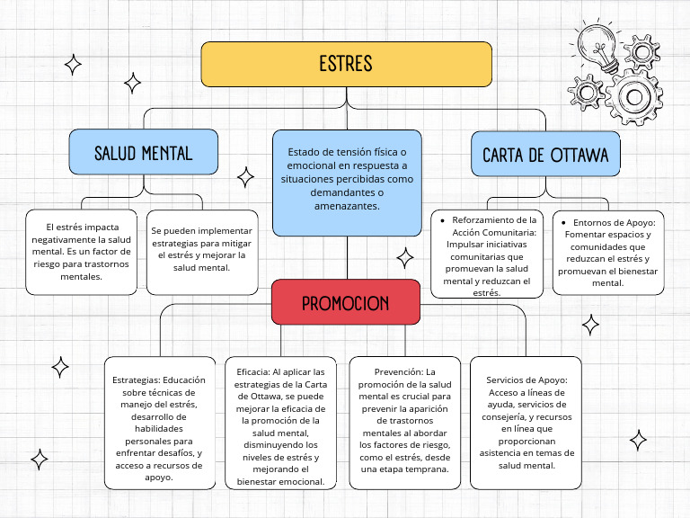 Grafico Mapa Conceptual Doodle Multicolor | PDF | Estrés (biología) | Salud mental