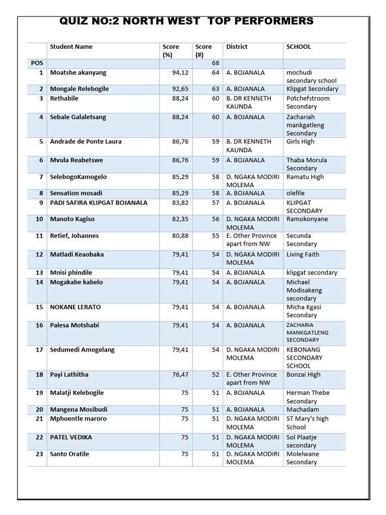 North West Top Performers Quiz Results | PDF