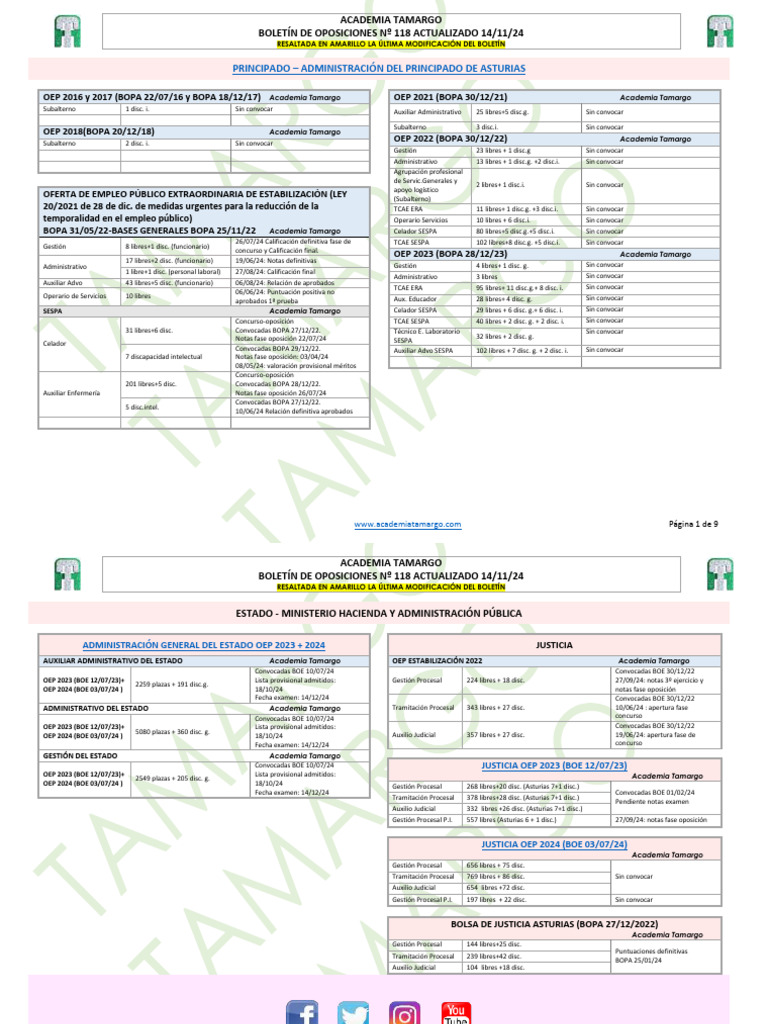 Boletín de Oposiciones Academia Tamargo 118 | PDF | España | Gobierno
