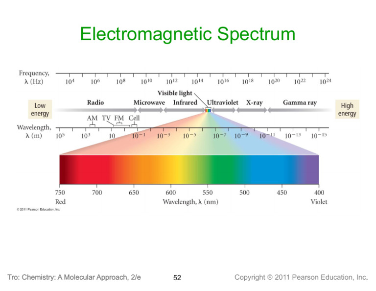 Electromagnetic Spectrum | PDF