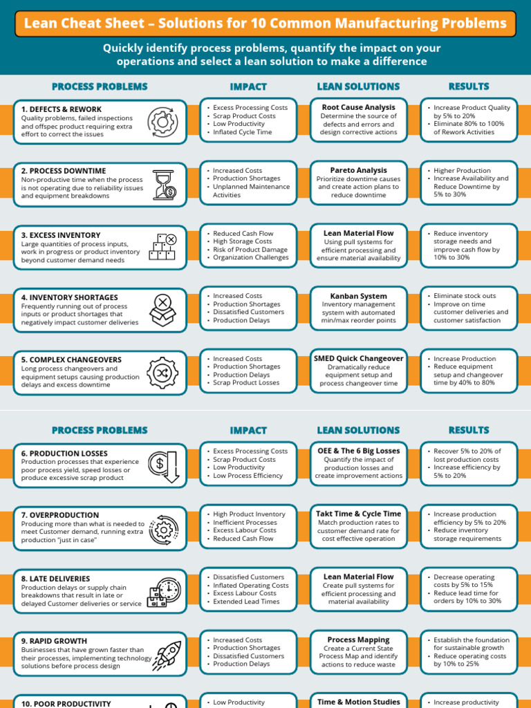 Lean-Cheat-Sheet-to-Solve-10-Common-Manufacturing-Problems | PDF ...