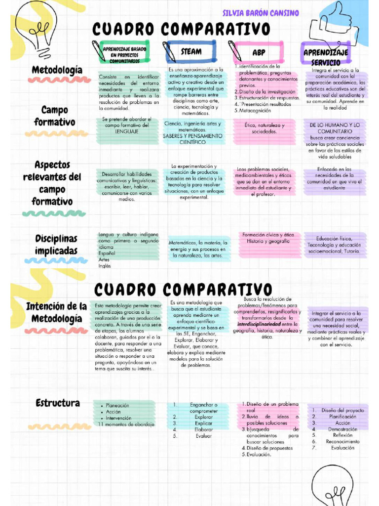 Cuadro Comparativo de Metodologías de Aprendizaje. | PDF