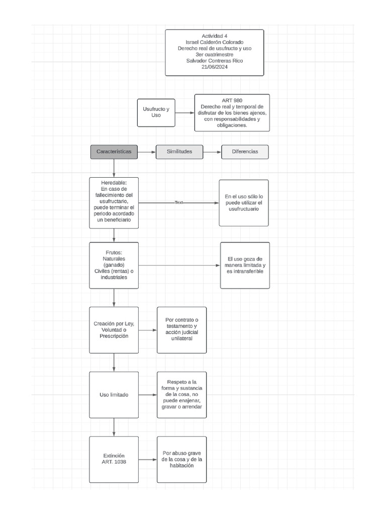 Derecho Real de Usufructo y Uso | PDF