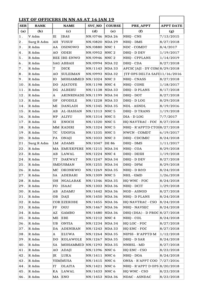 NN Officers List as of January 2019 | PDF | Military Rank | Navies