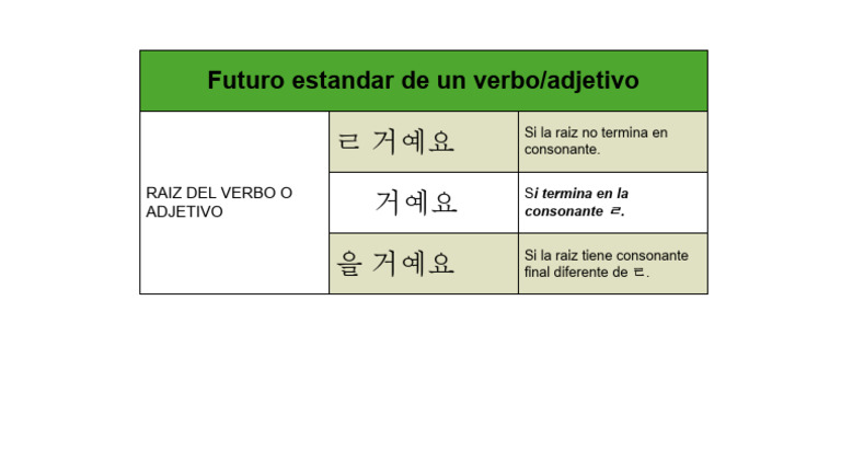 Verbos en Coreano (Futuro Estandar) | PDF