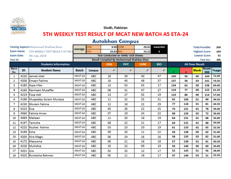 5TH Weekly Test Result A5 Batch Mcat Eta-24 | PDF