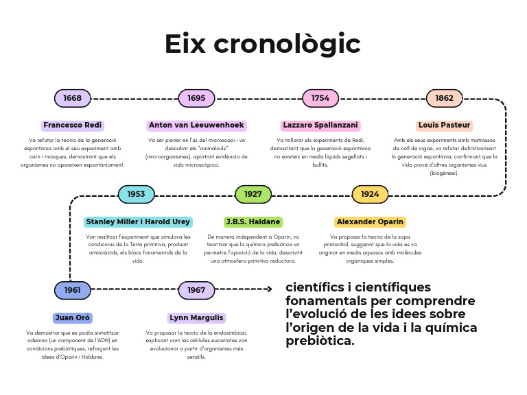 Eix cronològic origen de la vida | PDF