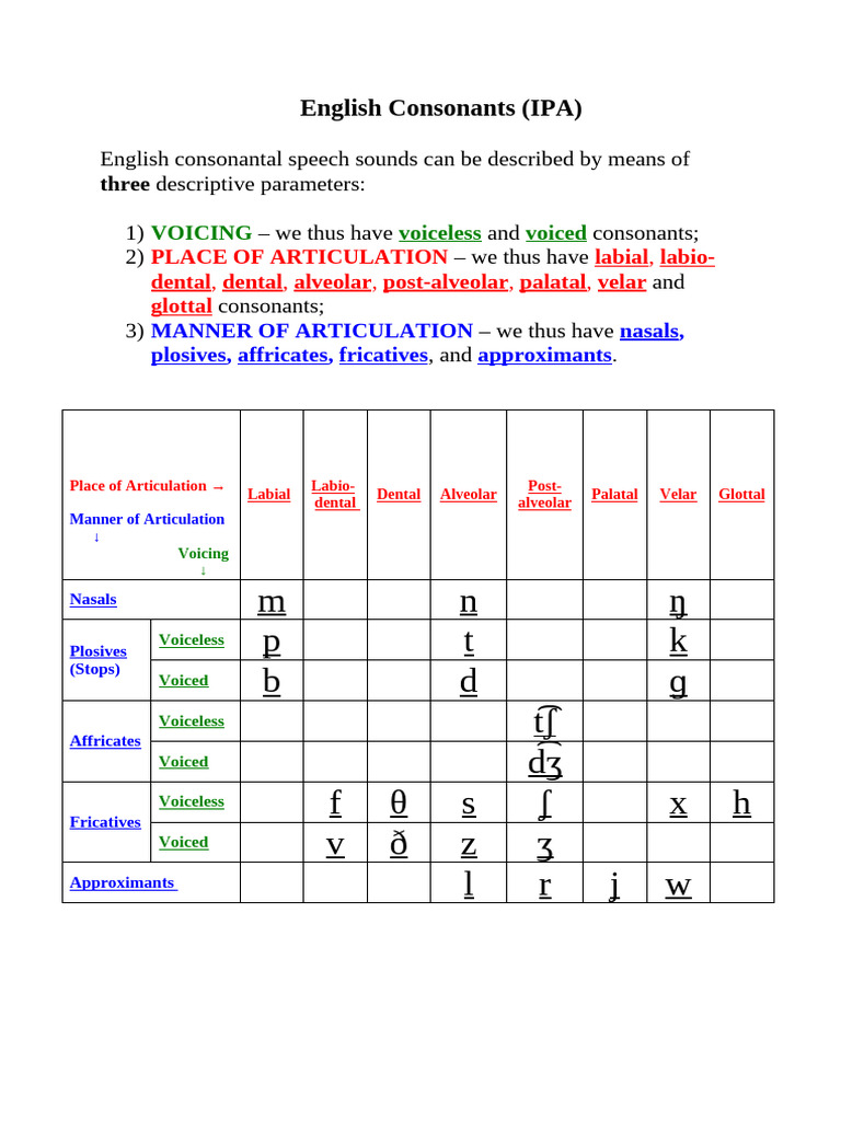 English Consonants - Table | PDF