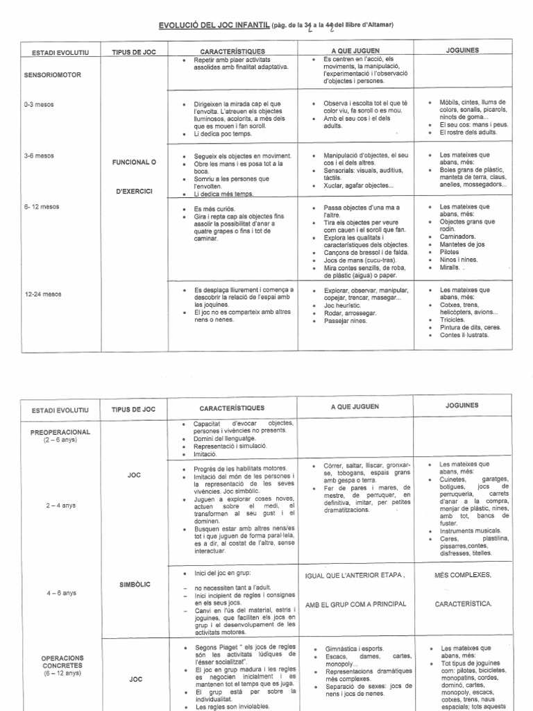 1.4. Evolucio Del Joc Infantil2 | PDF