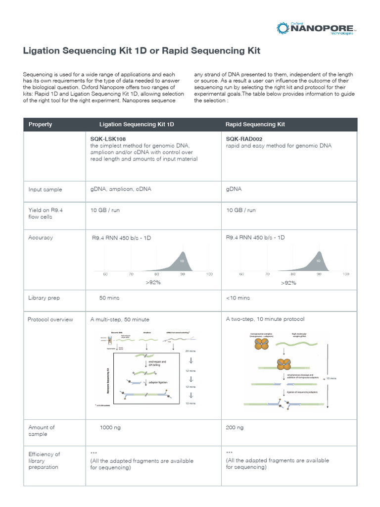 Ligation Sequencing Kit 1D or Rapid Sequencing Kit v5 Feb2017 | PDF ...