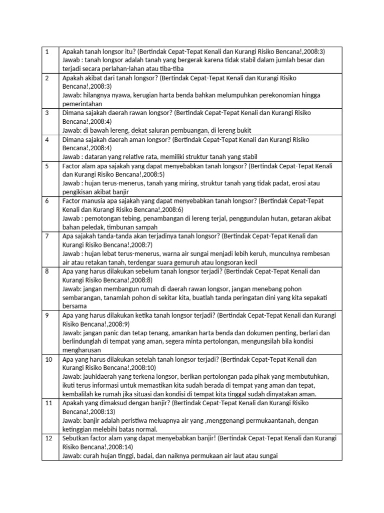 BANK SOAL CERDAS TANGKAS Ayo Siaga Bencana & PRS | PDF