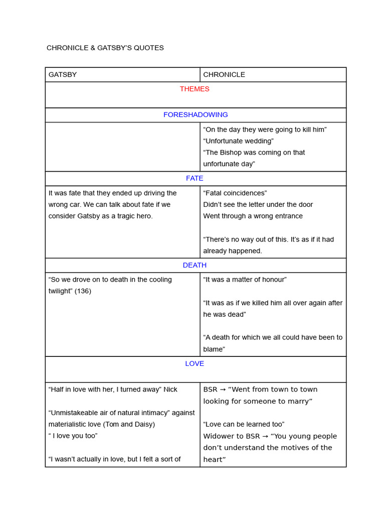 English IB Paper 2 Quotes | PDF | The Great Gatsby