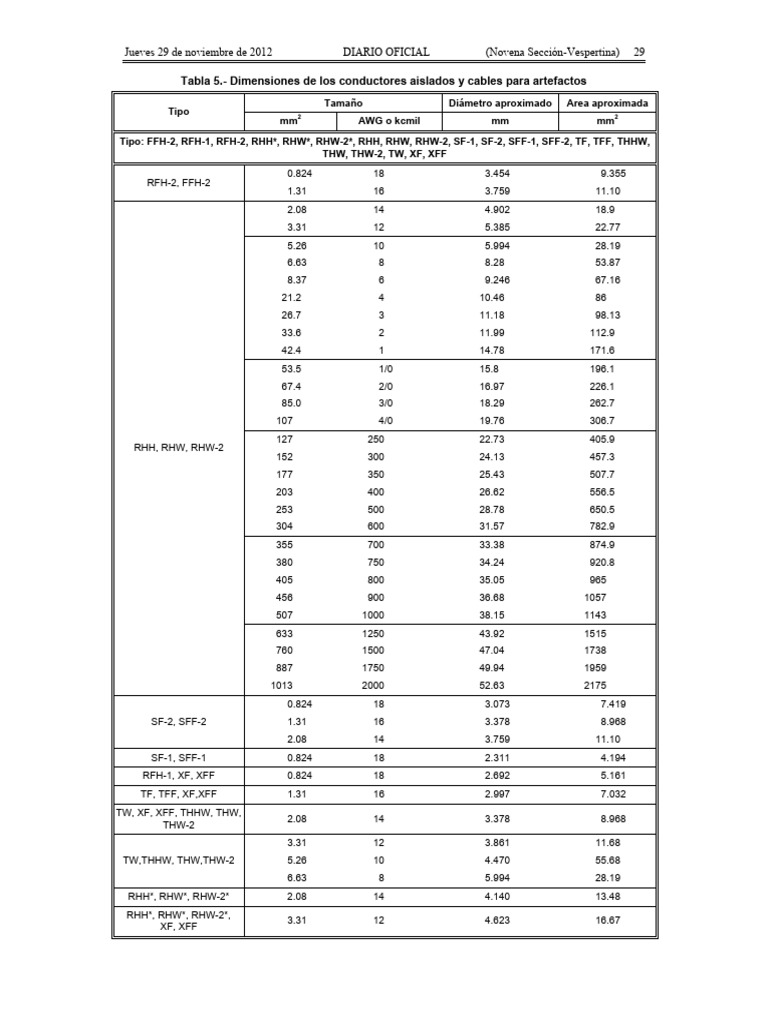 04 Tabla 5. Dim de Los Cond Aisl y Cables para Artefactos | PDF | Impedancia eléctrica ...
