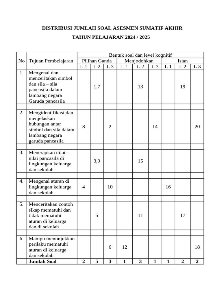 Distribusi Soal Asesmen Akhir 2025 | PDF