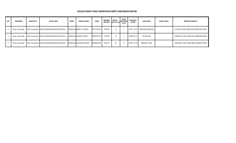 Lampiran 2.A Data Usulan PIP Ber-KIP Atau KKS Kab. Gorontalo | PDF