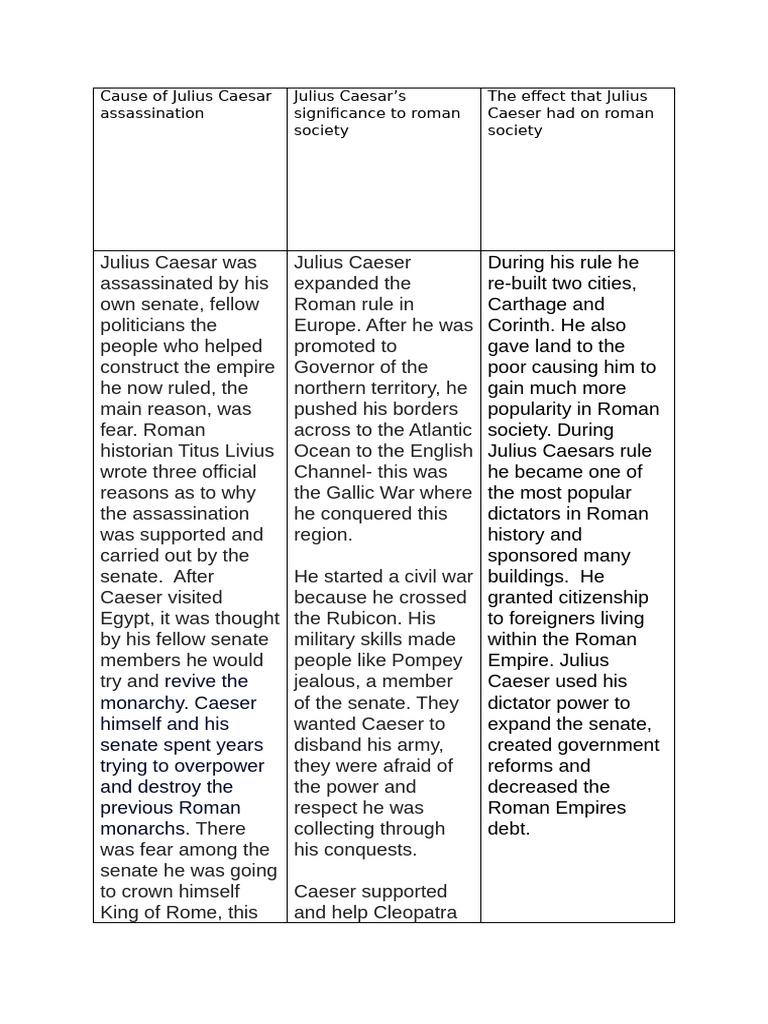 Cause of Julius Caesar Assassination | PDF | Julius Caesar | Roman Republic