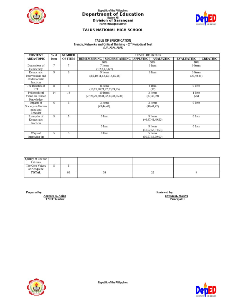 Tos Second Quarter Exam in Perdev and TNCT 2024-2025 | PDF | Liberal ...