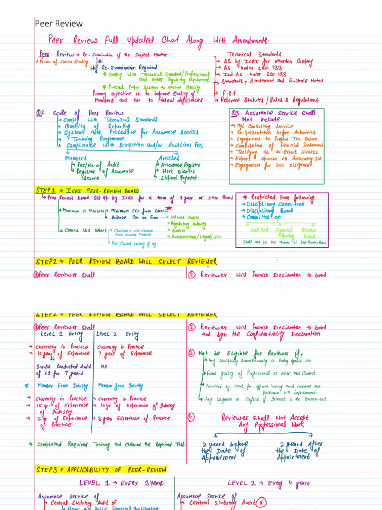 38 Peer Review Hand Made Chart by CA Kapil Goyal | PDF