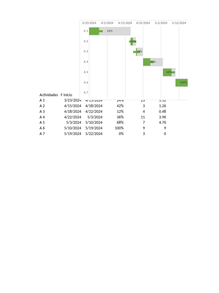 Diagrama Gant Progreso | PDF