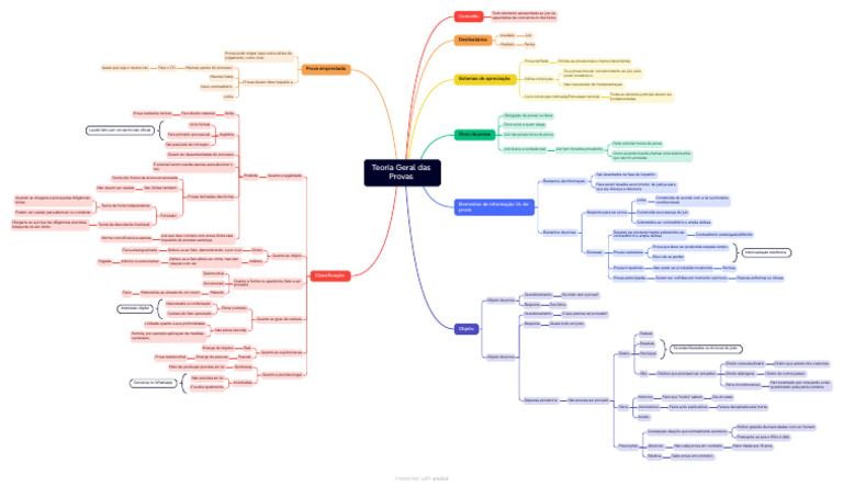 Mapa Mental de Teoria Geral Das Provas Do Código de Processo Penal | PDF | Prova (jurídico) | Juiz