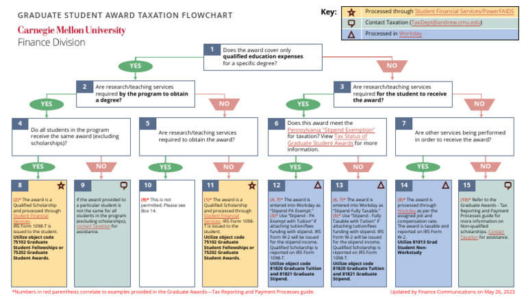 Graduate Student Award Taxation Flowchart | PDF | Taxes | Tuition Payments