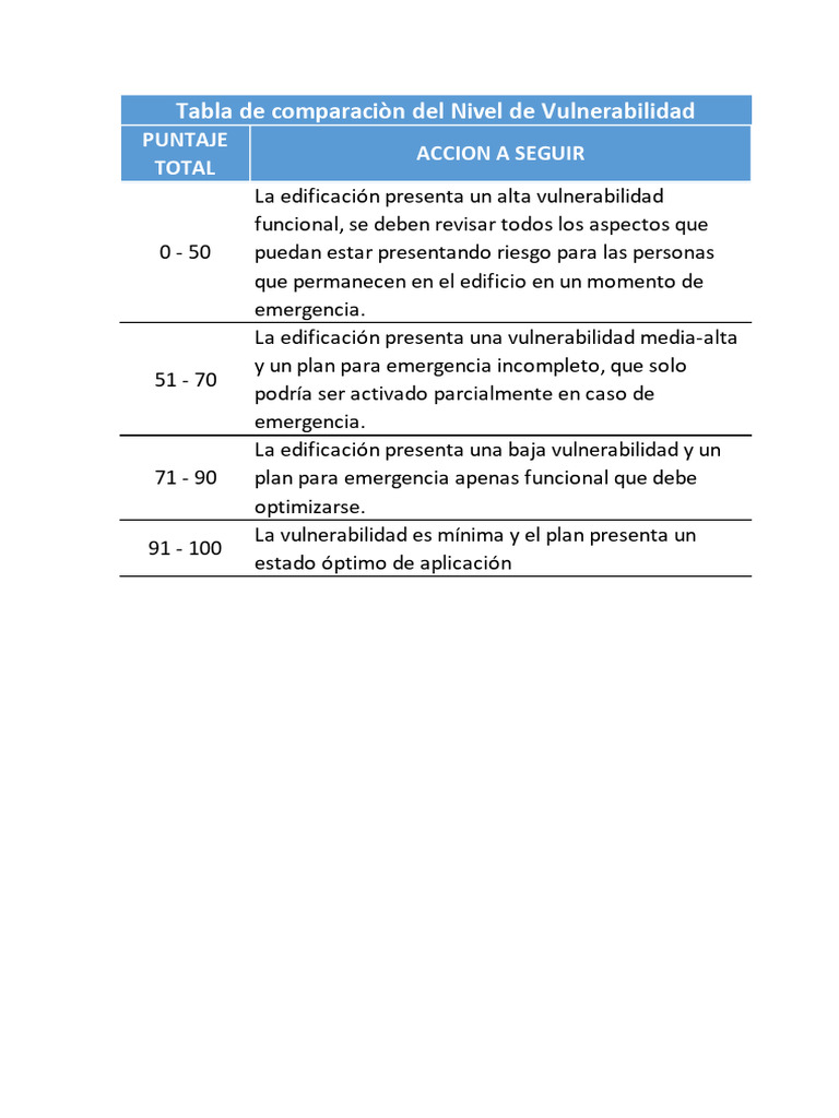 Matriz de Vulnerabilidad | PDF