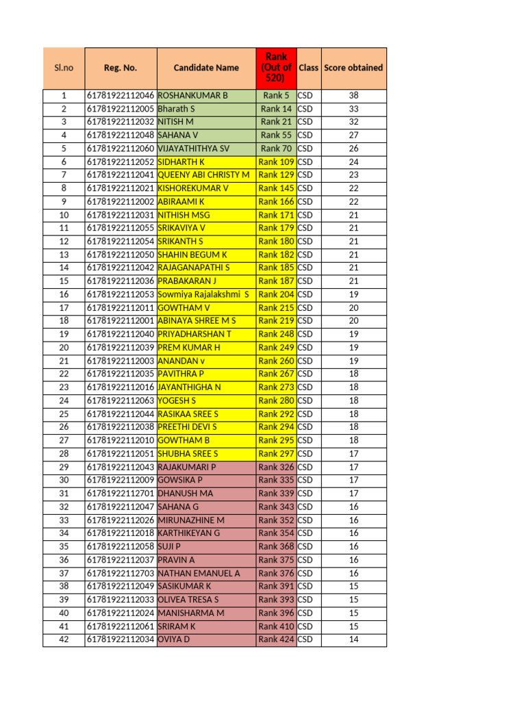 CSD - Poset Test Attendance (24.01.2025) | PDF