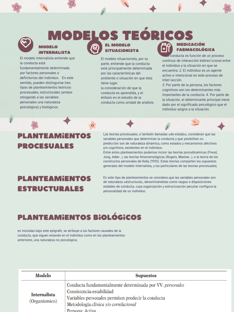 MODELOS Teóricos | PDF | Sicología | Comportamiento