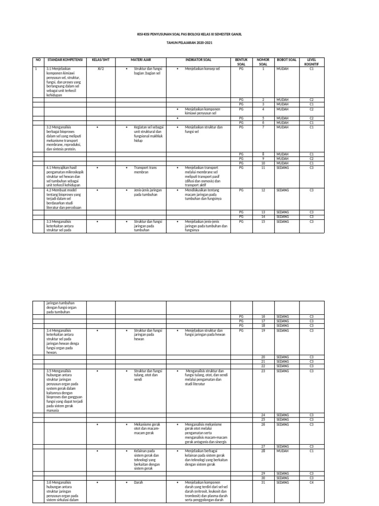 Kisi-Kisi Soal Pas Bio Xi 2021 | PDF