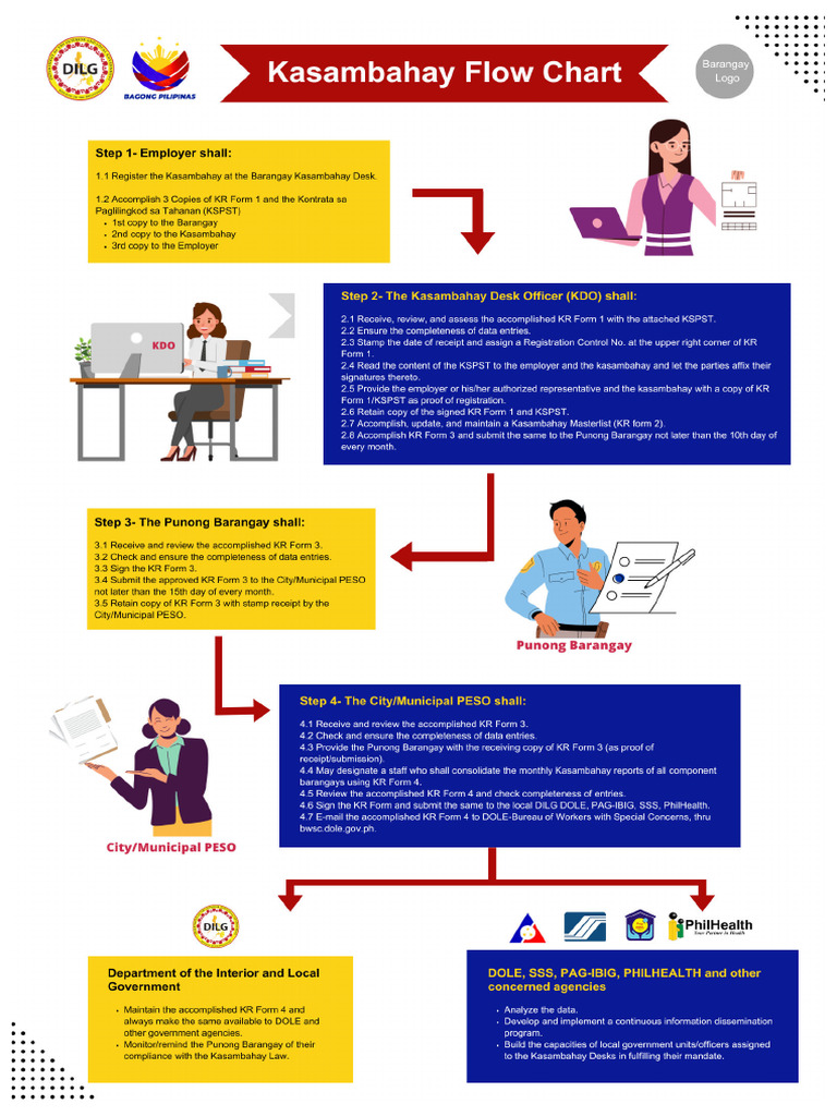 Kasambahay Flow Chart - Bagong Pilipinas | PDF