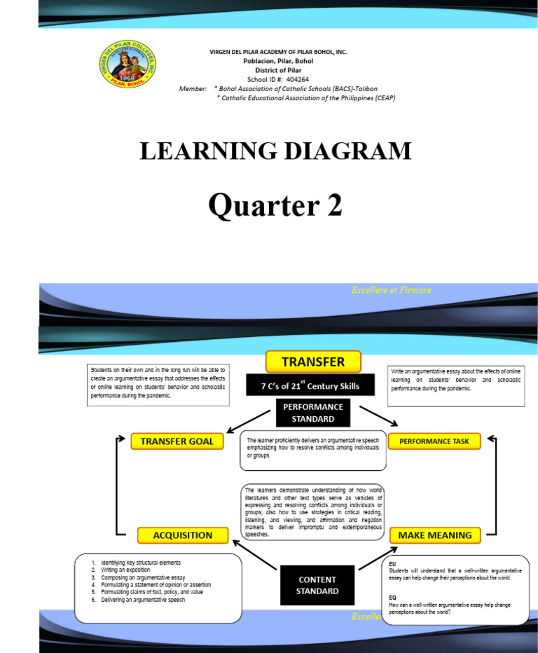 Learning Diagram q2 | PDF | Learning | Essays