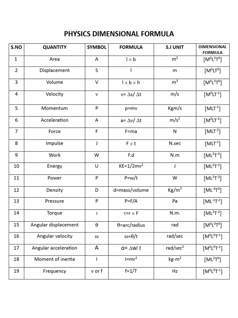 Physics Dimensional Formula | PDF | Force | Velocity