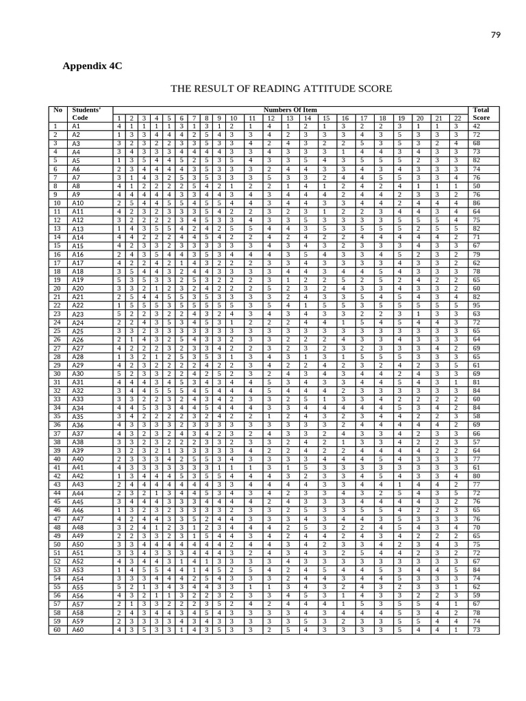 Appendix 4 c, reading attitude score | PDF | Chess Theory | Chess Openings