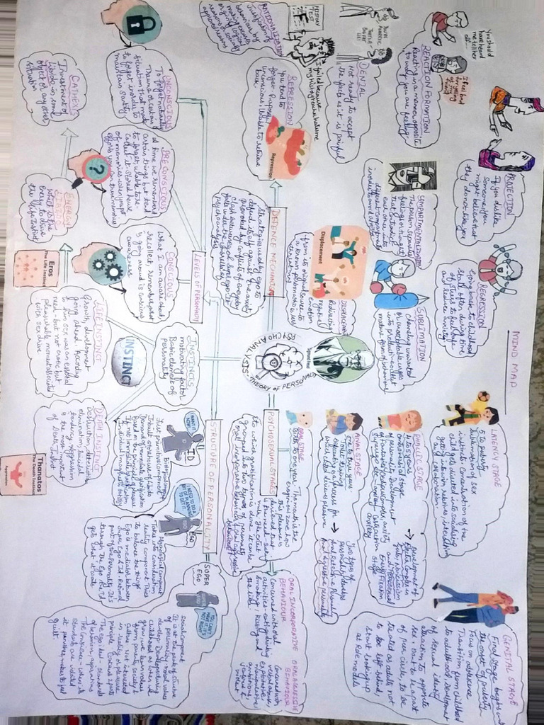 Nita-Assignment - Mind Map - Personality Theories | PDF